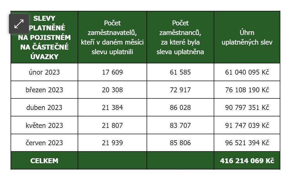 Sleva na zkrácené úvazky ušetřila přes 400 milionů. Mohlo to být víc ...