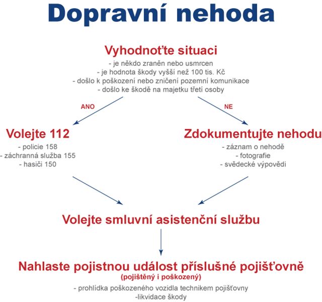 Jak postupovat při dopravní nehodě | Peníze.cz